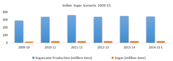 Source : Department of Agriculture and Cooperation, Ministry of ...